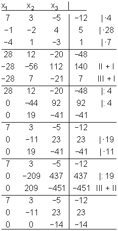 Gauß-Algorithmus • Mathe-Brinkmann